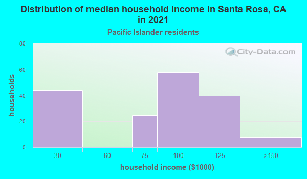 Races in Santa Rosa, California (CA): White, Black, Hispanic, Asian ...