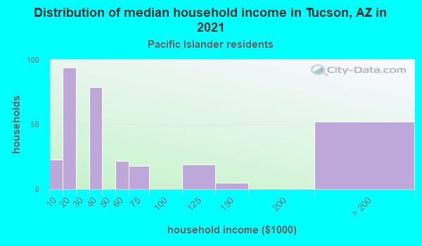 Races in Tucson, Arizona (AZ): White, Black, Hispanic, Asian ...