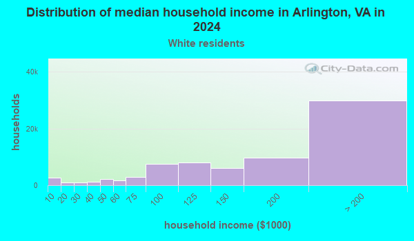 Arlington, Virginia (VA) income map, earnings map, and wages data