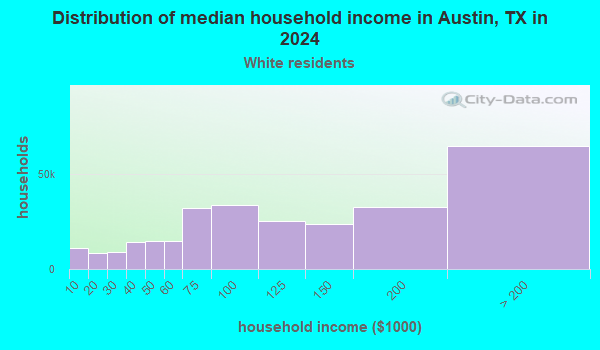 Austin, Texas (TX) income map, earnings map, and wages data