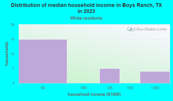 Boys Ranch, Texas (TX) income map, earnings map, and wages data