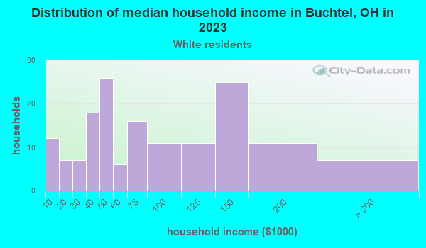 Buchtel, Ohio (OH) income map, earnings map, and wages data