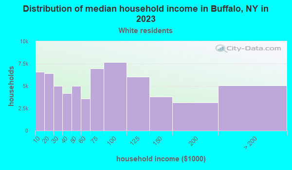 Buffalo, New York (NY) income map, earnings map, and wages data