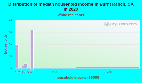 Burnt Ranch, California (CA) income map, earnings map, and wages data