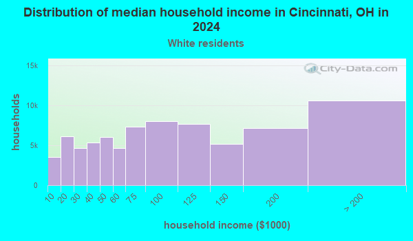 Races in Cincinnati, Ohio (OH): White, Black, Hispanic, Asian ...