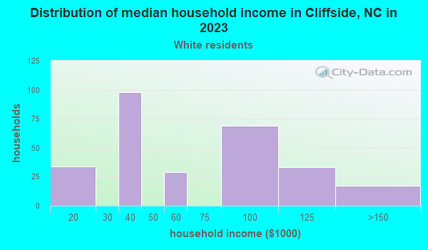 Cliffside, North Carolina (NC) income map, earnings map, and wages data