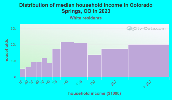 Colorado Springs, Colorado (CO) income map, earnings map, and wages data
