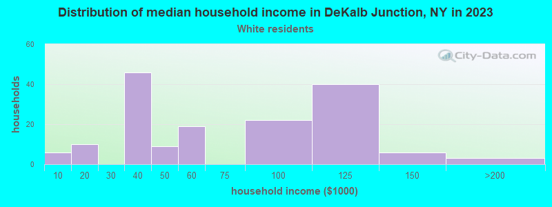 DeKalb Junction, New York (NY) income map, earnings map, and wages data