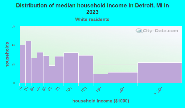 Detroit, Michigan (MI) income map, earnings map, and wages data