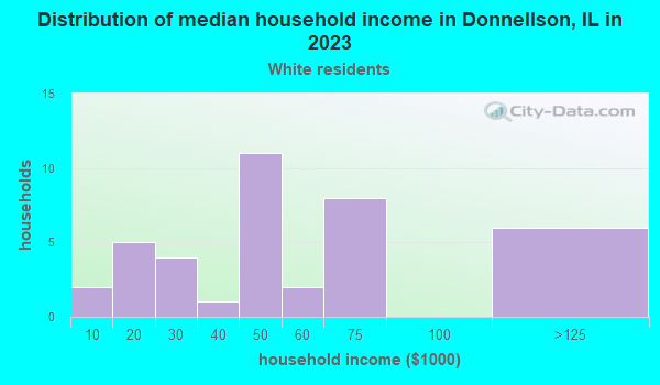 Donnellson, Illinois (IL) income map, earnings map, and wages data