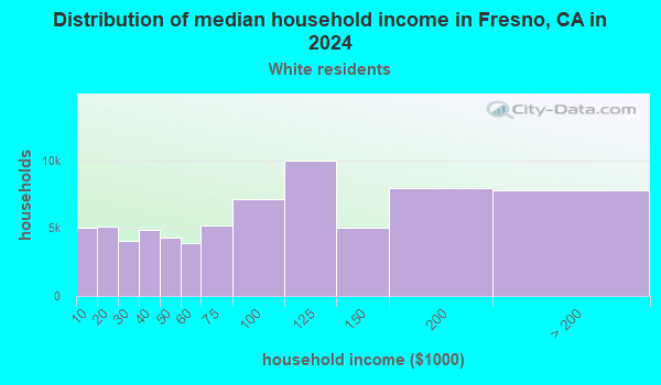 Fresno, California (CA) income map, earnings map, and wages data