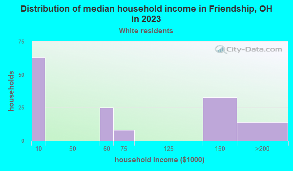 Friendship, Ohio (OH) income map, earnings map, and wages data