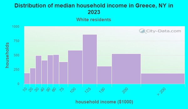 Greece, New York (NY) income map, earnings map, and wages data