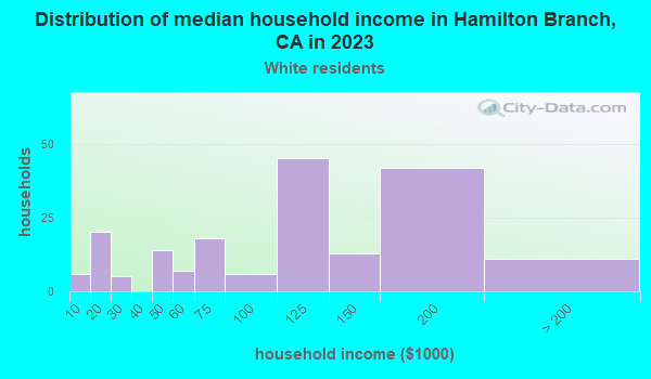 Hamilton Branch, California (CA) income map, earnings map, and wages data