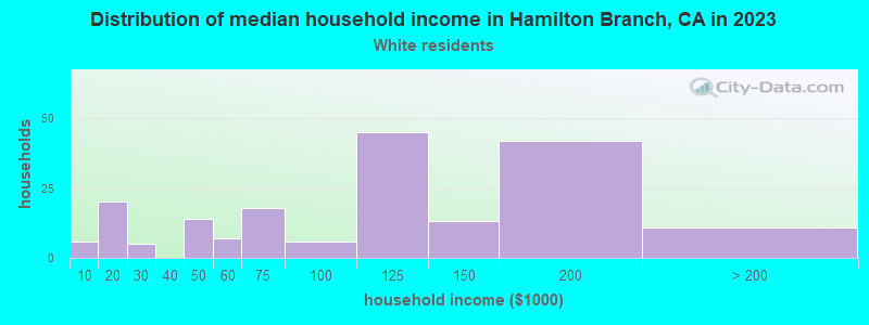 Hamilton Branch, California (CA) income map, earnings map, and wages data