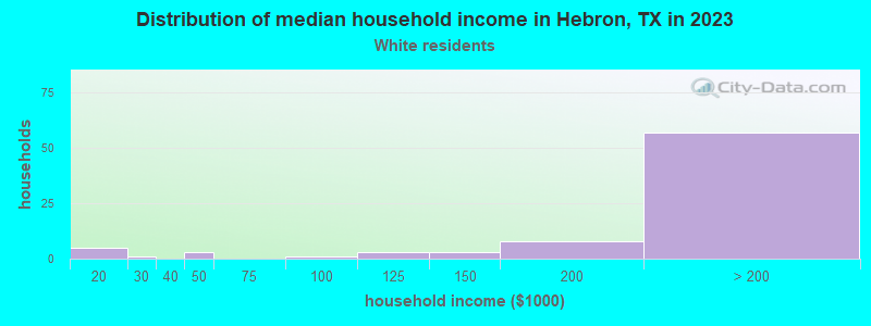 Hebron, Texas (TX) income map, earnings map, and wages data