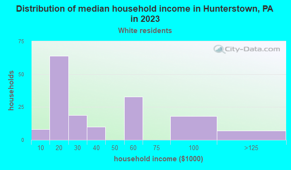 Hunterstown, Pennsylvania (PA) income map, earnings map, and wages data