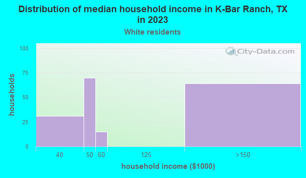 K-Bar Ranch, Texas (TX) income map, earnings map, and wages data