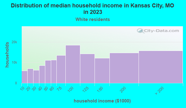 Kansas City, Missouri (MO) income map, earnings map, and wages data