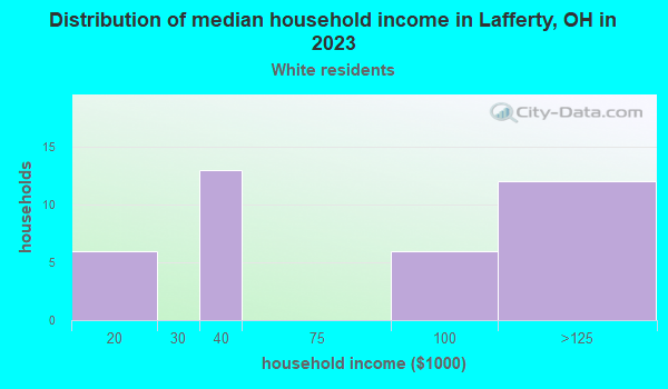 Lafferty, Ohio (OH) income map, earnings map, and wages data