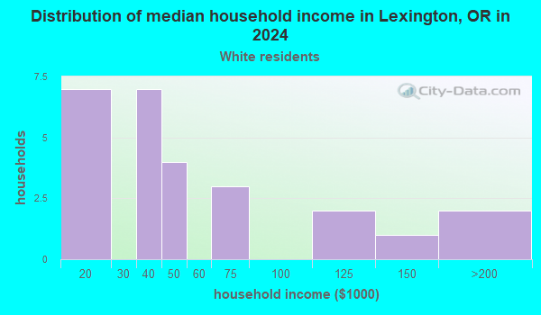 Lexington, Oregon (OR) income map, earnings map, and wages data