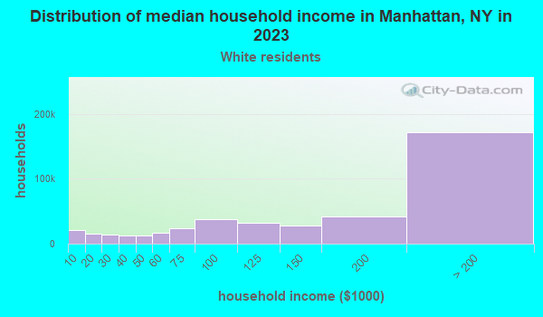 Manhattan, New York (NY) income map, earnings map, and wages data