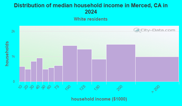 Merced, California (CA) income map, earnings map, and wages data
