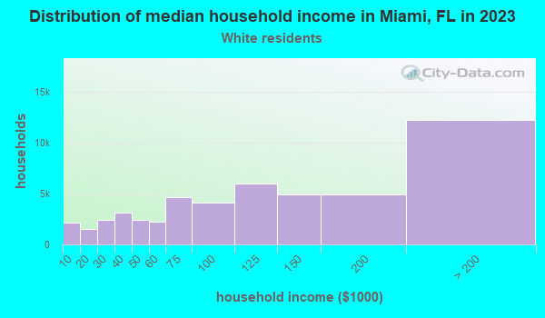 Miami, Florida (FL) income map, earnings map, and wages data