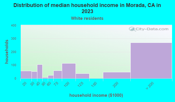 Morada, California (CA) income map, earnings map, and wages data