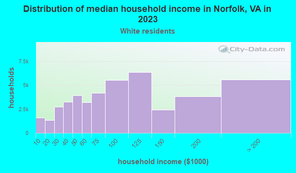 Norfolk, Virginia (VA) income map, earnings map, and wages data
