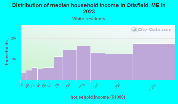 Otisfield, Maine (ME) income map, earnings map, and wages data