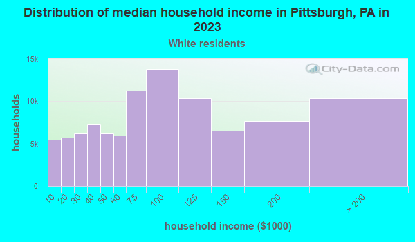 Pittsburgh, Pennsylvania (PA) income map, earnings map, and wages data