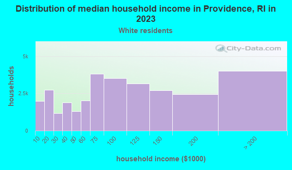 Providence, Rhode Island (RI) income map, earnings map, and wages data