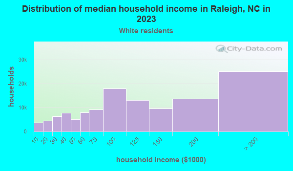 Raleigh, North Carolina (NC) income map, earnings map, and wages data