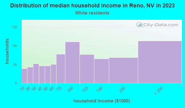 Reno, Nevada (NV) income map, earnings map, and wages data