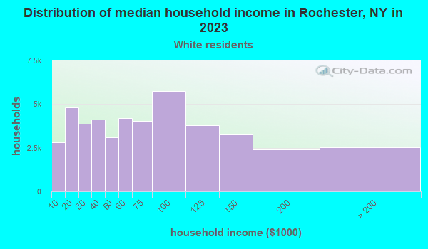Rochester, New York (NY) income map, earnings map, and wages data
