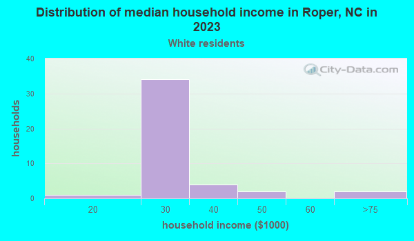 Roper, North Carolina (NC) income map, earnings map, and wages data
