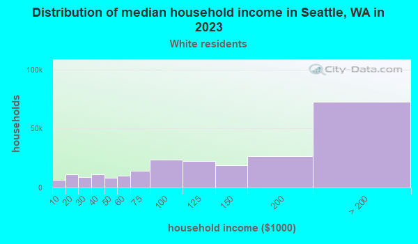 Seattle, Washington (WA) income map, earnings map, and wages data