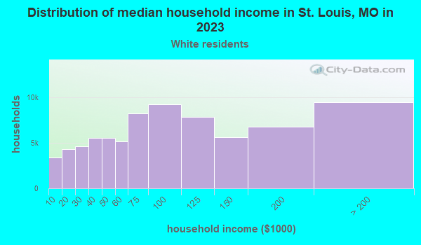 St. Louis, Missouri (MO) income map, earnings map, and wages data