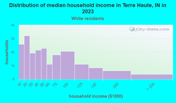 Terre Haute, Indiana (IN) income map, earnings map, and wages data