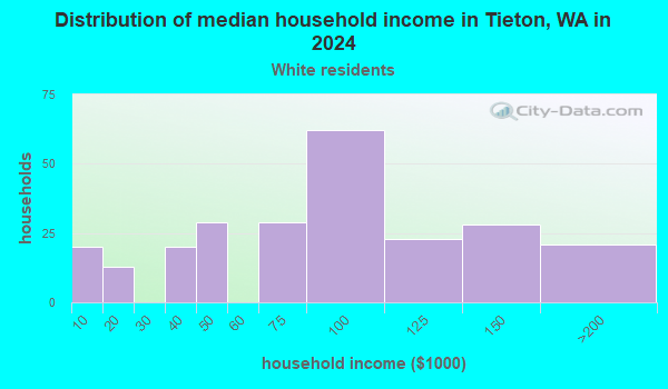 Tieton, Washington (WA) income map, earnings map, and wages data