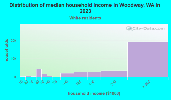 Woodway, Washington (WA) income map, earnings map, and wages data
