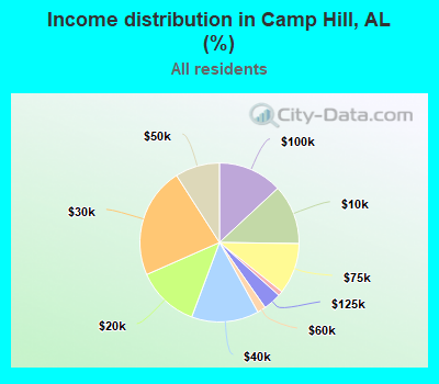 Camp Hill, Alabama (AL) income map, earnings map, and wages data