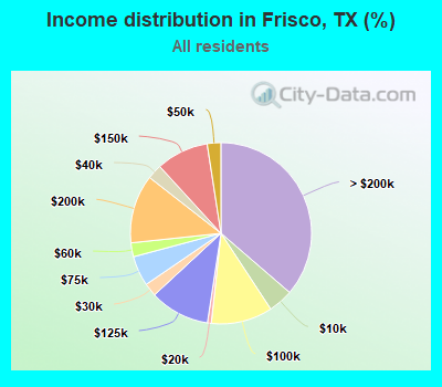 Frisco, Texas (TX) income map, earnings map, and wages data