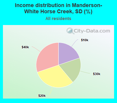Manderson-White Horse Creek, South Dakota (SD) income map, earnings map ...