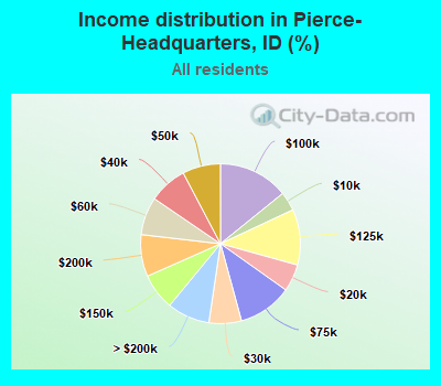 Pierce-Headquarters, Idaho (ID) income map, earnings map, and wages data