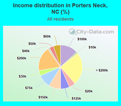 Porters Neck, North Carolina (NC) income map, earnings map, and wages data