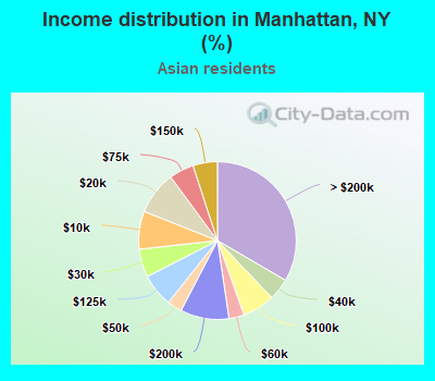 Manhattan, New York (NY) income map, earnings map, and wages data