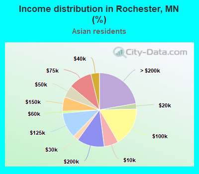 Rochester, Minnesota (MN) income map, earnings map, and wages data