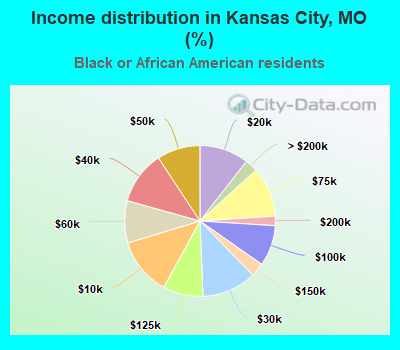 Kansas City, Missouri (MO) income map, earnings map, and wages data